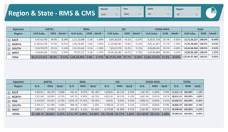 Telecom - CMS,RMS & Financial Dashboard | PDF