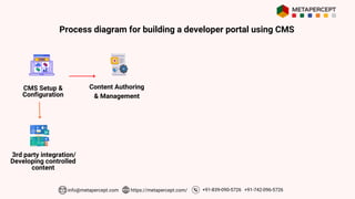 Process diagram for building developer portal using CMS | PDF | Web ...
