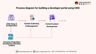 Process diagram for building developer portal using CMS | PDF | Web ...