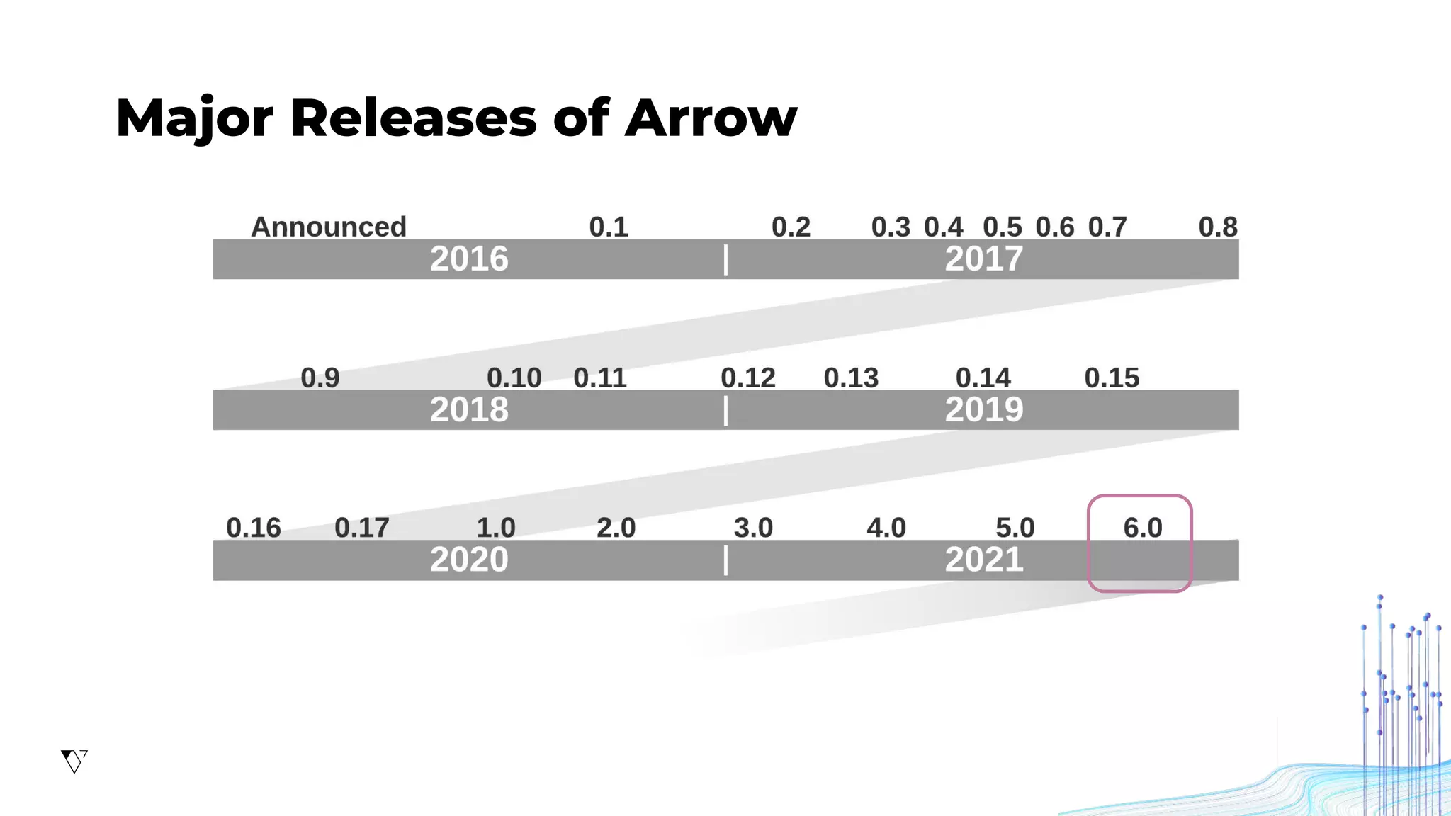 Apache Arrow: High Performance Columnar Data Framework | PPT