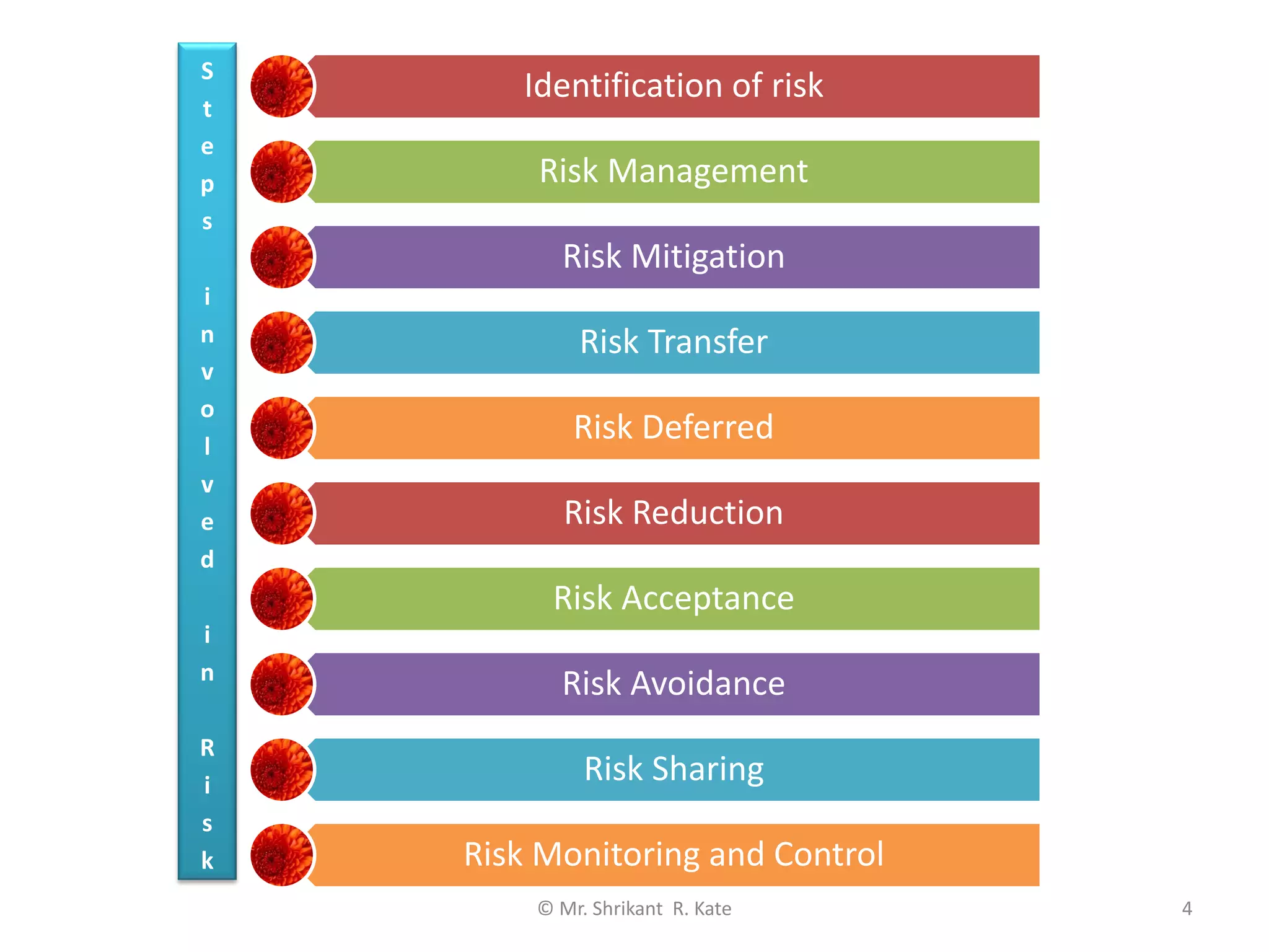 Risk Management and Value Engineering _ Unit 4 _ Construction ...