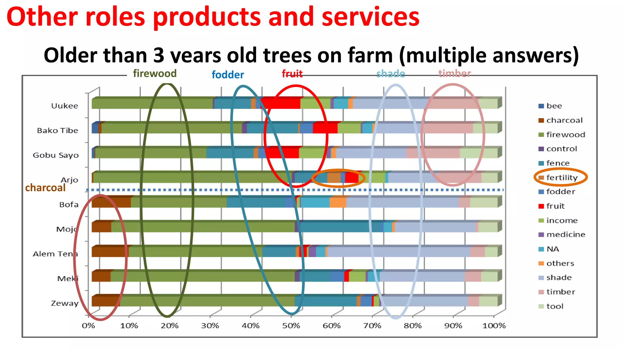 Enhancing food security through agroforestry practices: Key lessons ...