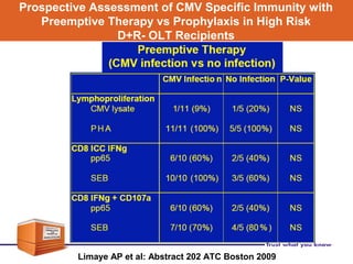 Cmv and valganciclovir | PPT