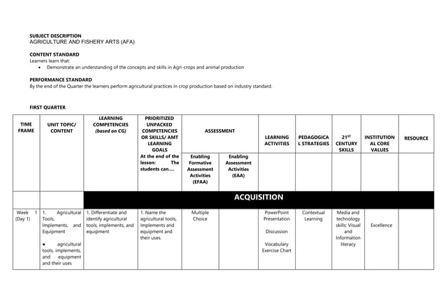 Curriculum Map Grade 7 Technical Livelihood Education | DOCX