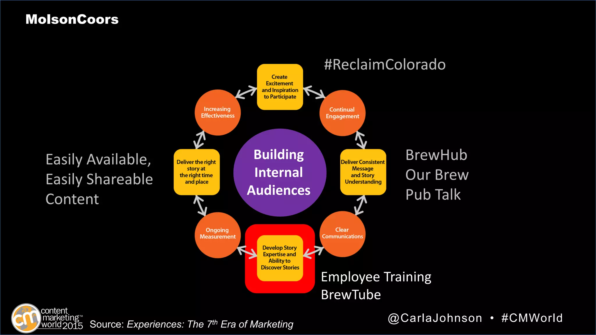 Bringing the Story to Life: Why and How to Build Internal Audiences ...