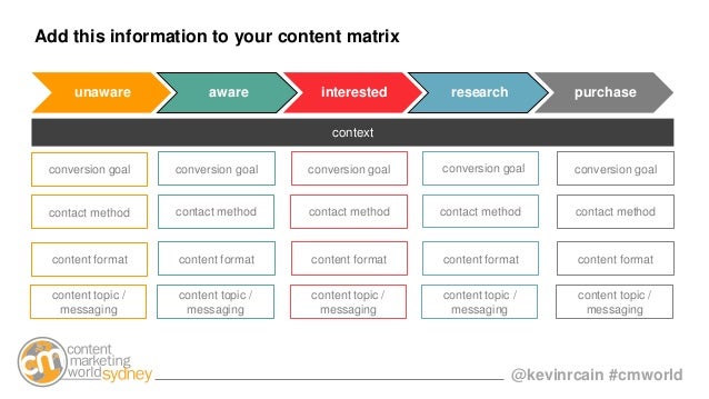 The Content Matrix: Your Key to a Successful Content Strategy