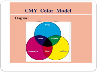 INTRODUCTION TO CMY COLOR MODELS IN COMPUTER GRAPHICS | PPTX | Graphics ...