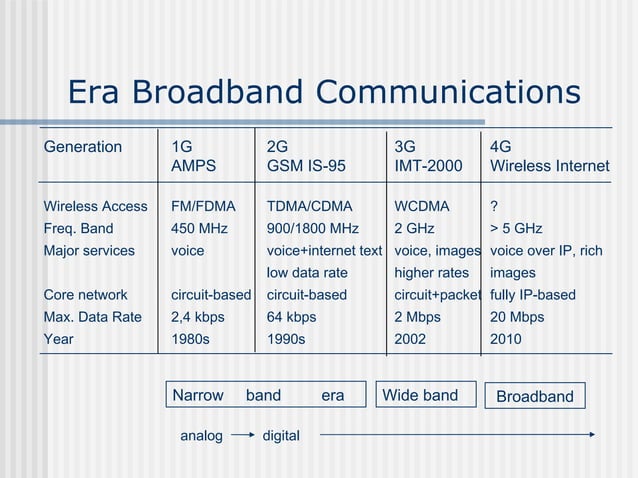 Broadband Communications | PPT