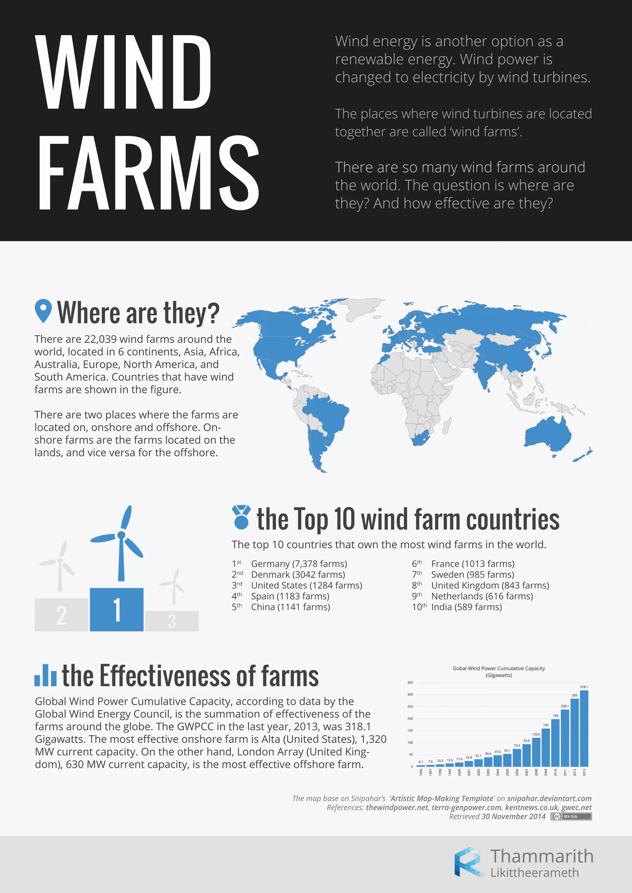 Infographic of Wind Farms | PDF