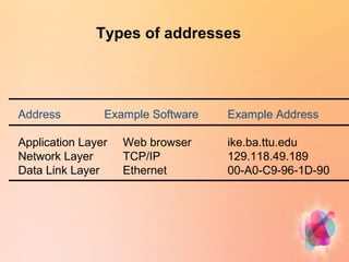 Addressing in Computer Networks | PPT