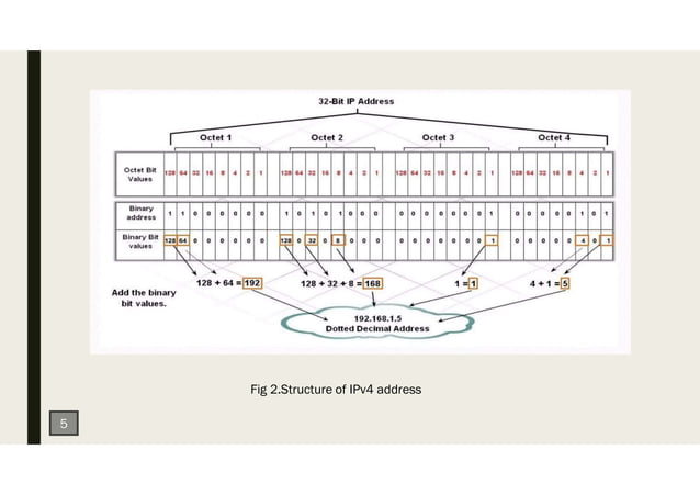 Cn ppt about ipv4 and ipv6................ | PDF