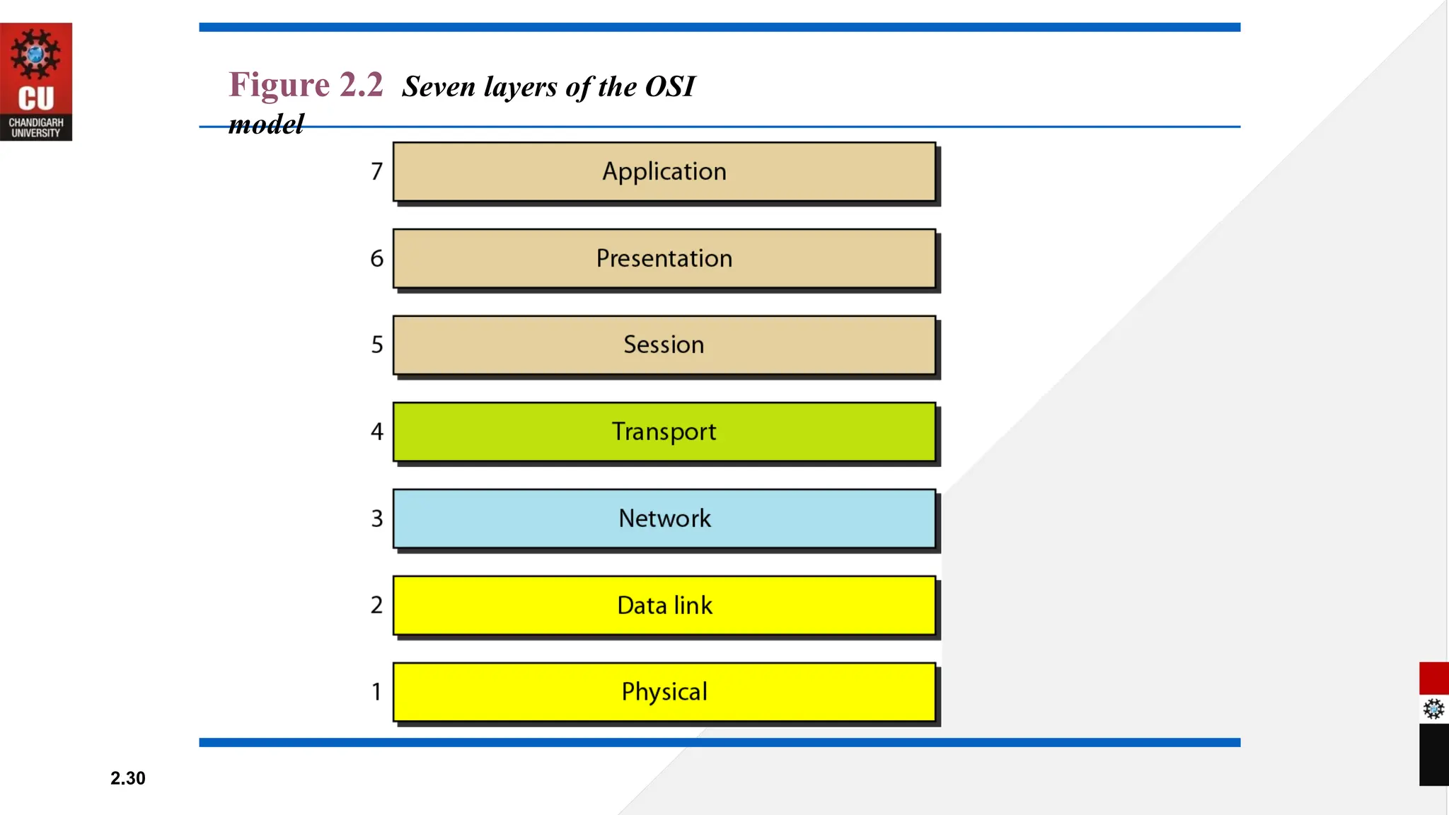 Computer Networks And Various Layers In Osipptx Computer Networking Computing
