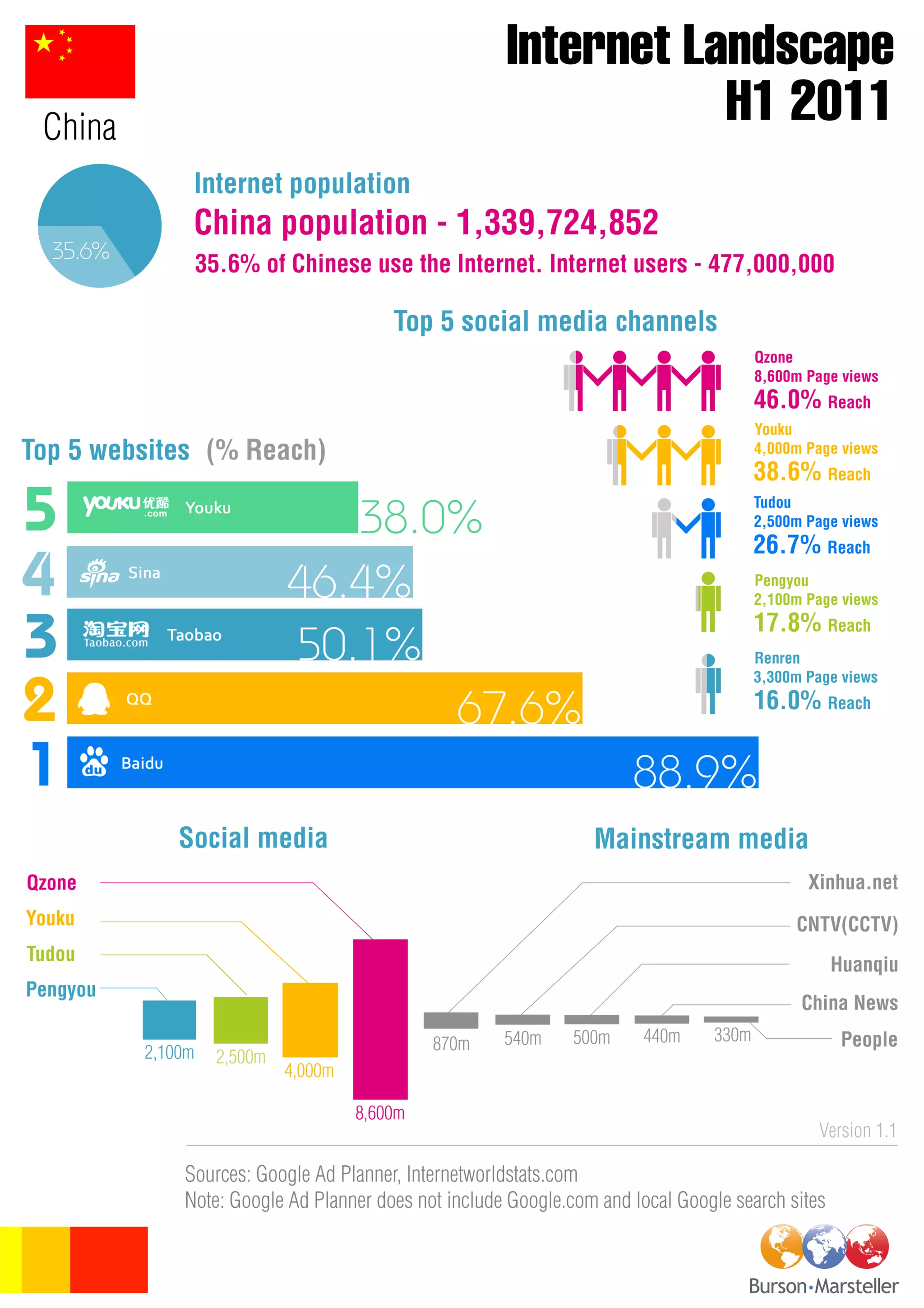 D/BM China digital landscape INFOGRAPHIC H1 2011 | PDF