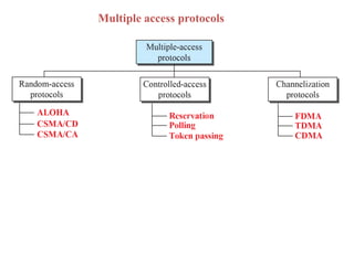 Communication Networks basics and very important topic | PDF