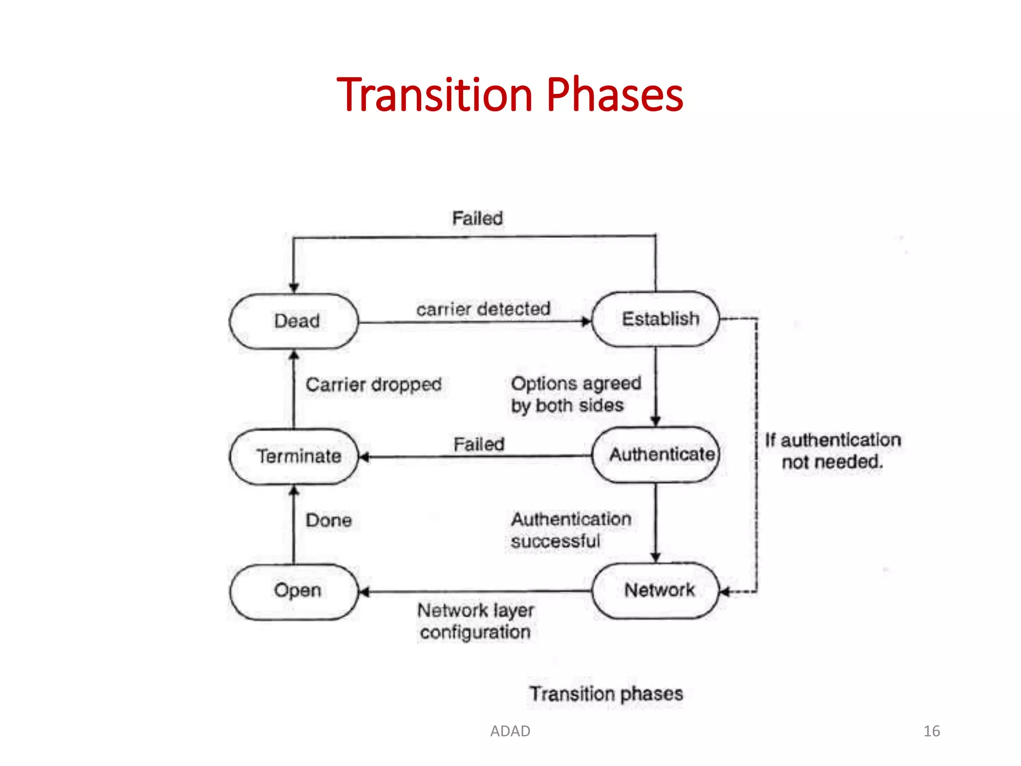 Ethernet Point To Point Protocol Arp Pptx Computer Networking Computing