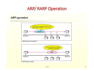 Ethernet, Point-to-Point Protocol, ARP | PPTX | Computer Networking | Computing