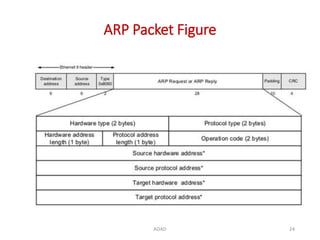 Ethernet, Point-to-Point Protocol, ARP | PPTX | Computer Networking | Computing