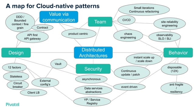 Cloud-native Patterns (July 4th, 2019) | PPT