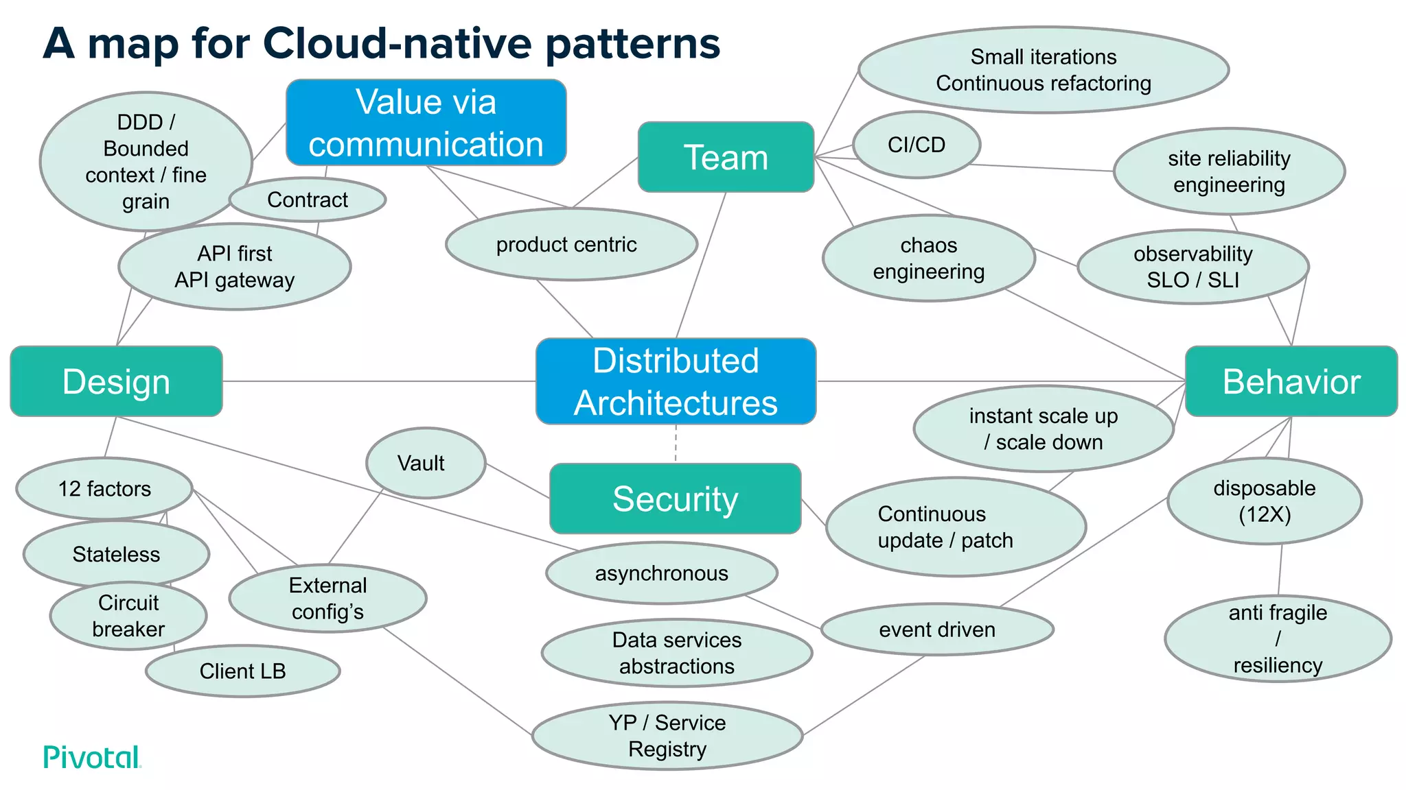 Cloud-native Patterns | PPT