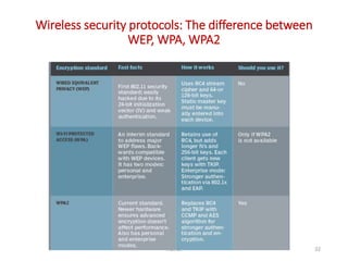 Wireless Technologies and Standards | PPTX