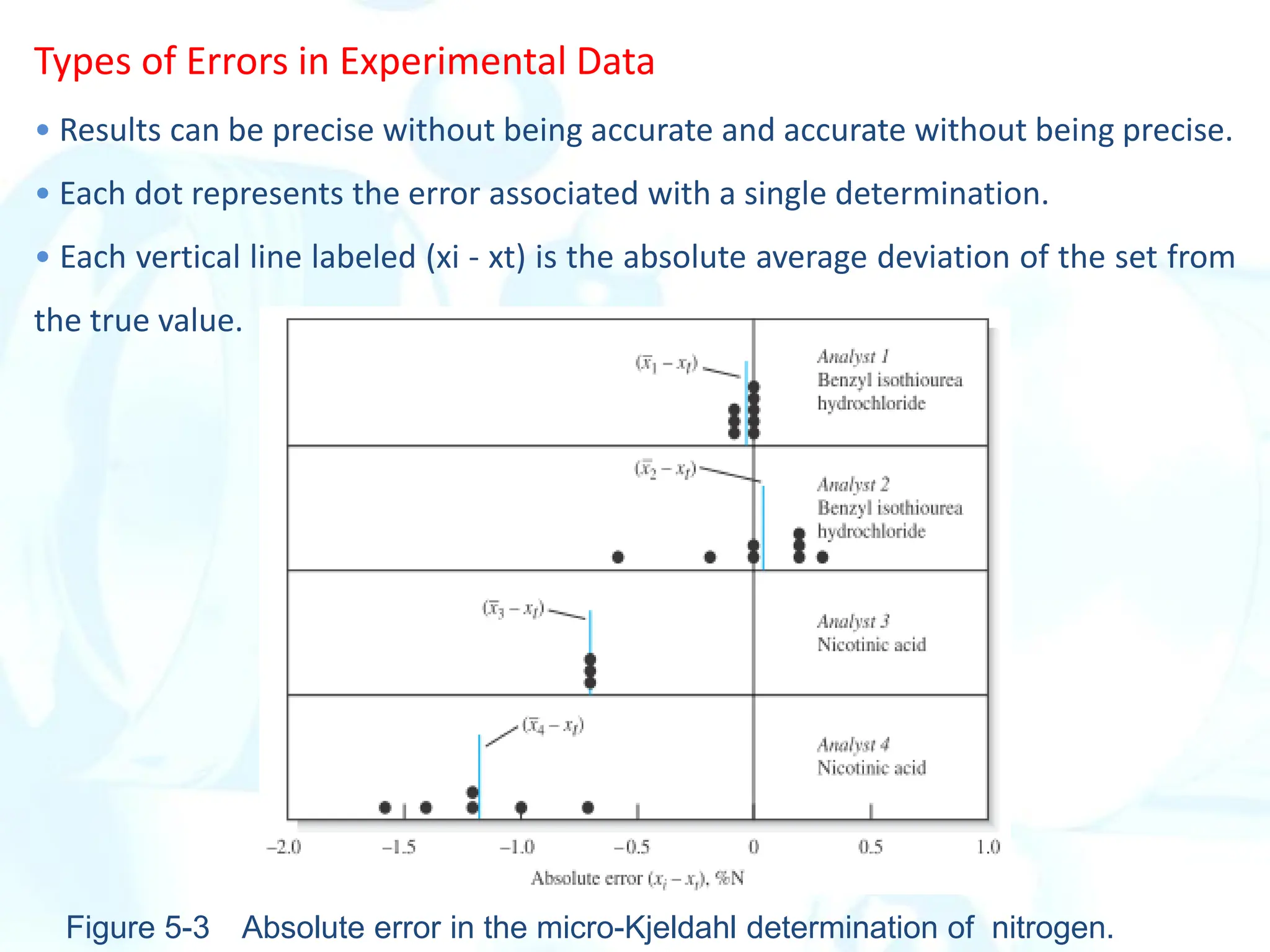 Errors, types of errors found in analytical chemistry | PDF