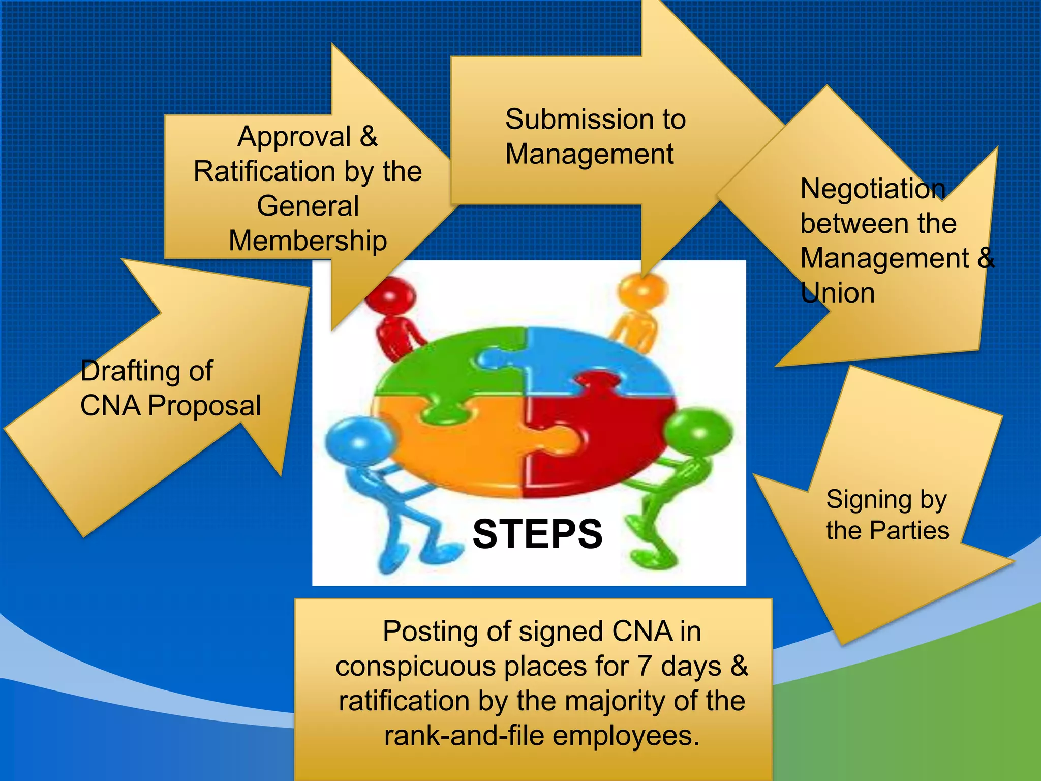 Collective Negotiation Agreement | PPTX