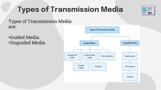Transmission Media. (Computer Networks) | PDF