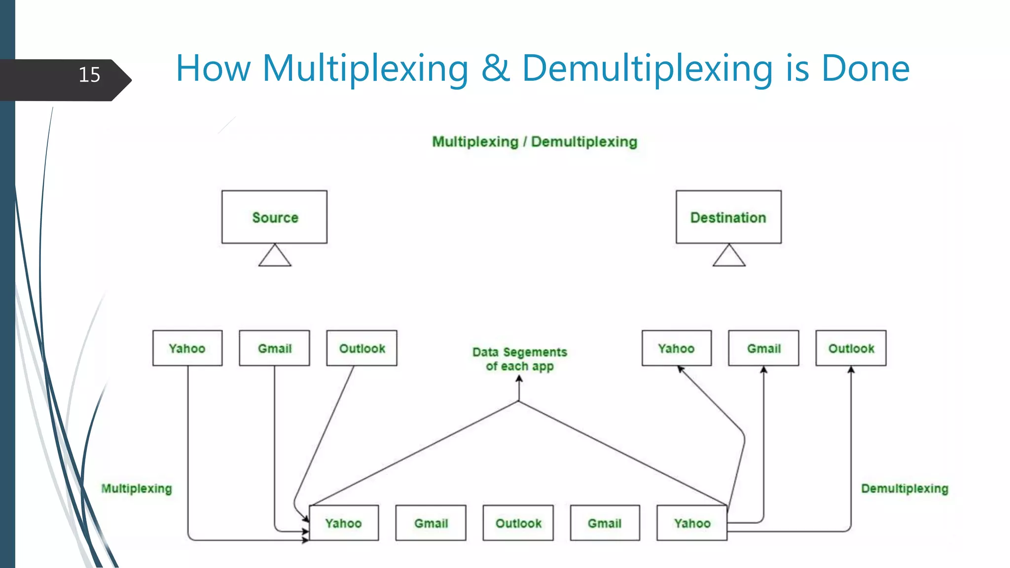 Transport Layer Services : Multiplexing And Demultiplexing | PPTX
