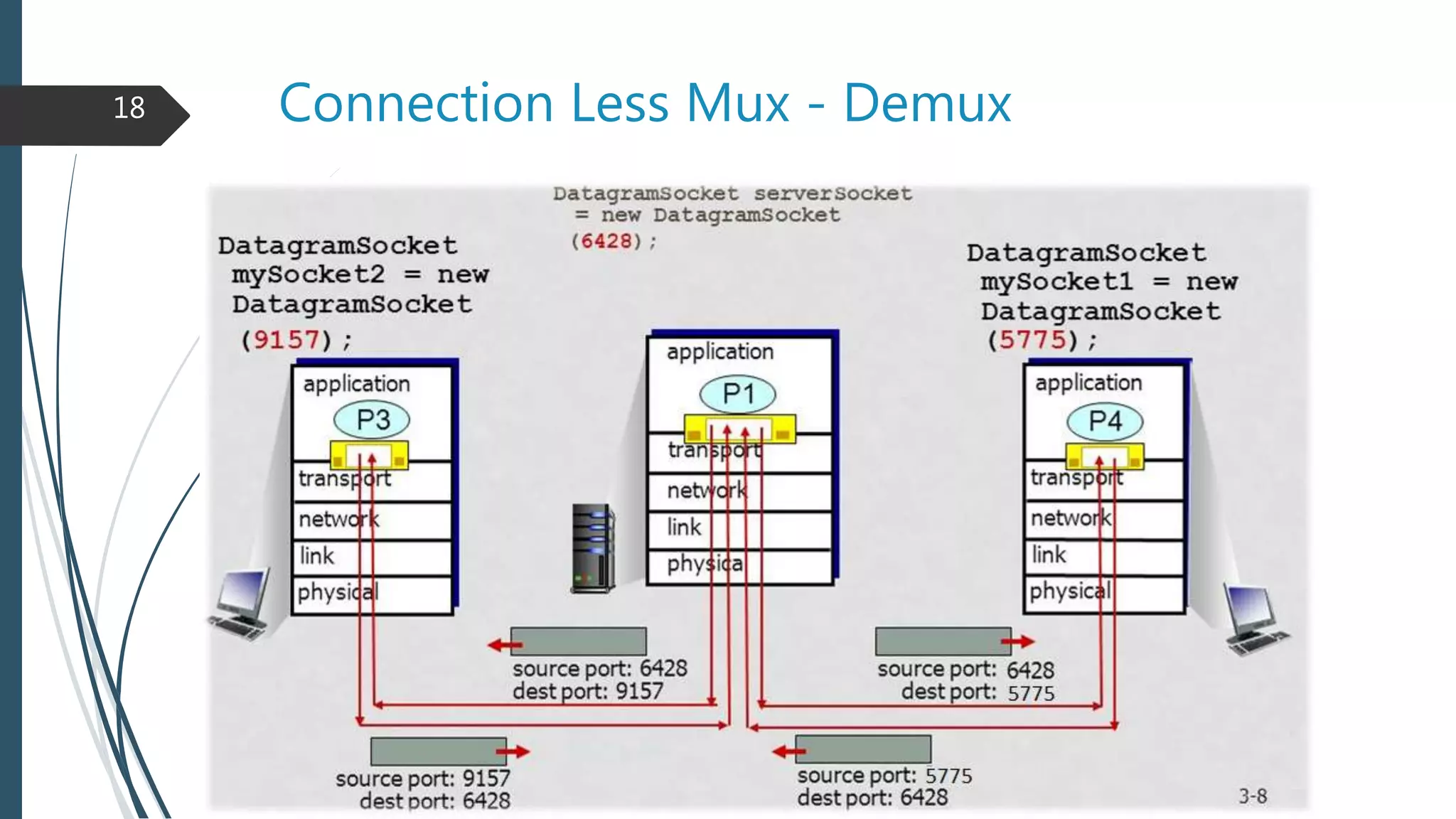 Transport Layer Services : Multiplexing And Demultiplexing | PPTX