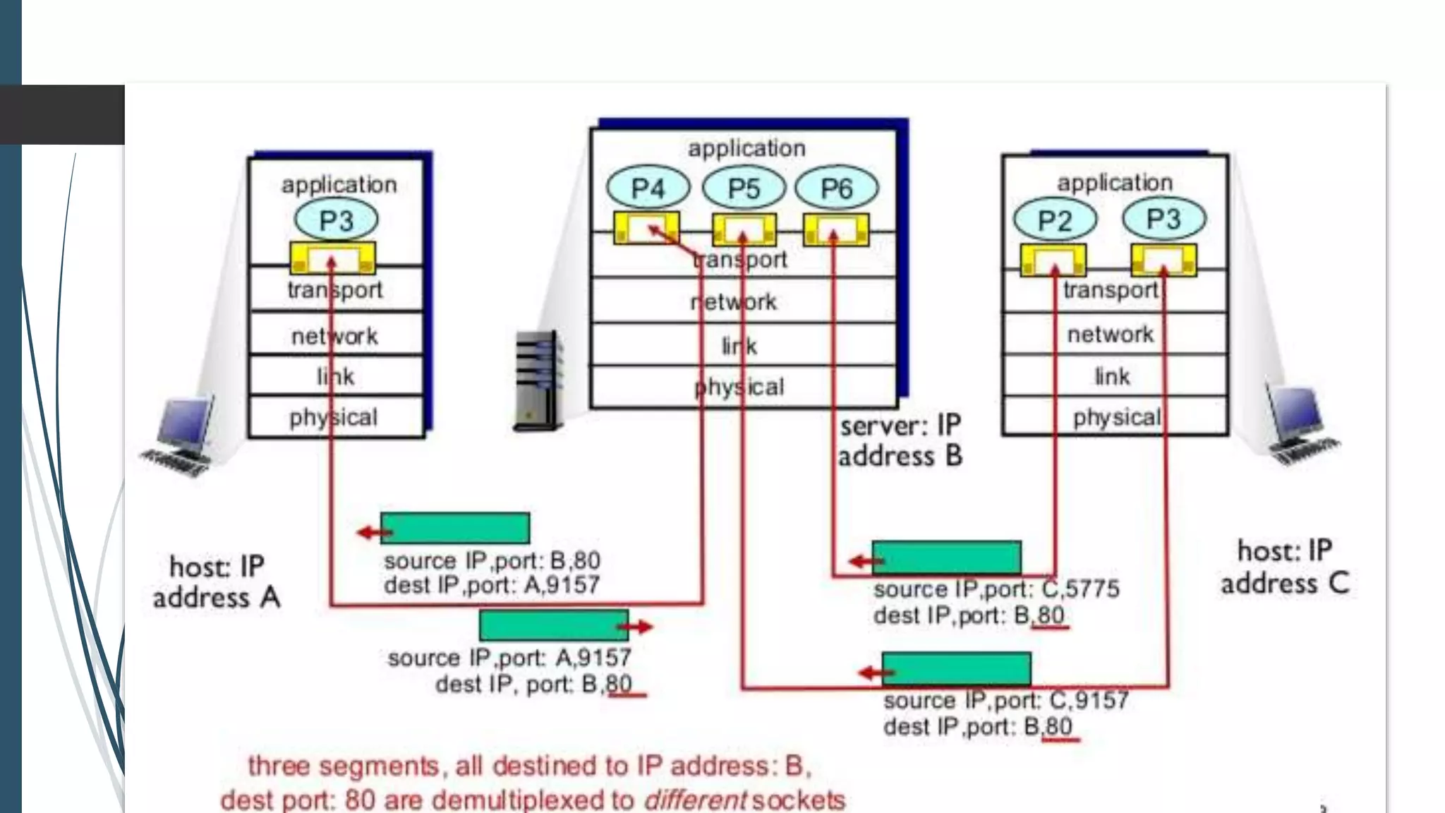Transport Layer Services : Multiplexing And Demultiplexing | PPTX