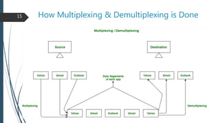 Transport Layer Services : Multiplexing And Demultiplexing | PPTX