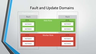 Cnam cours azure iaas | PPTX