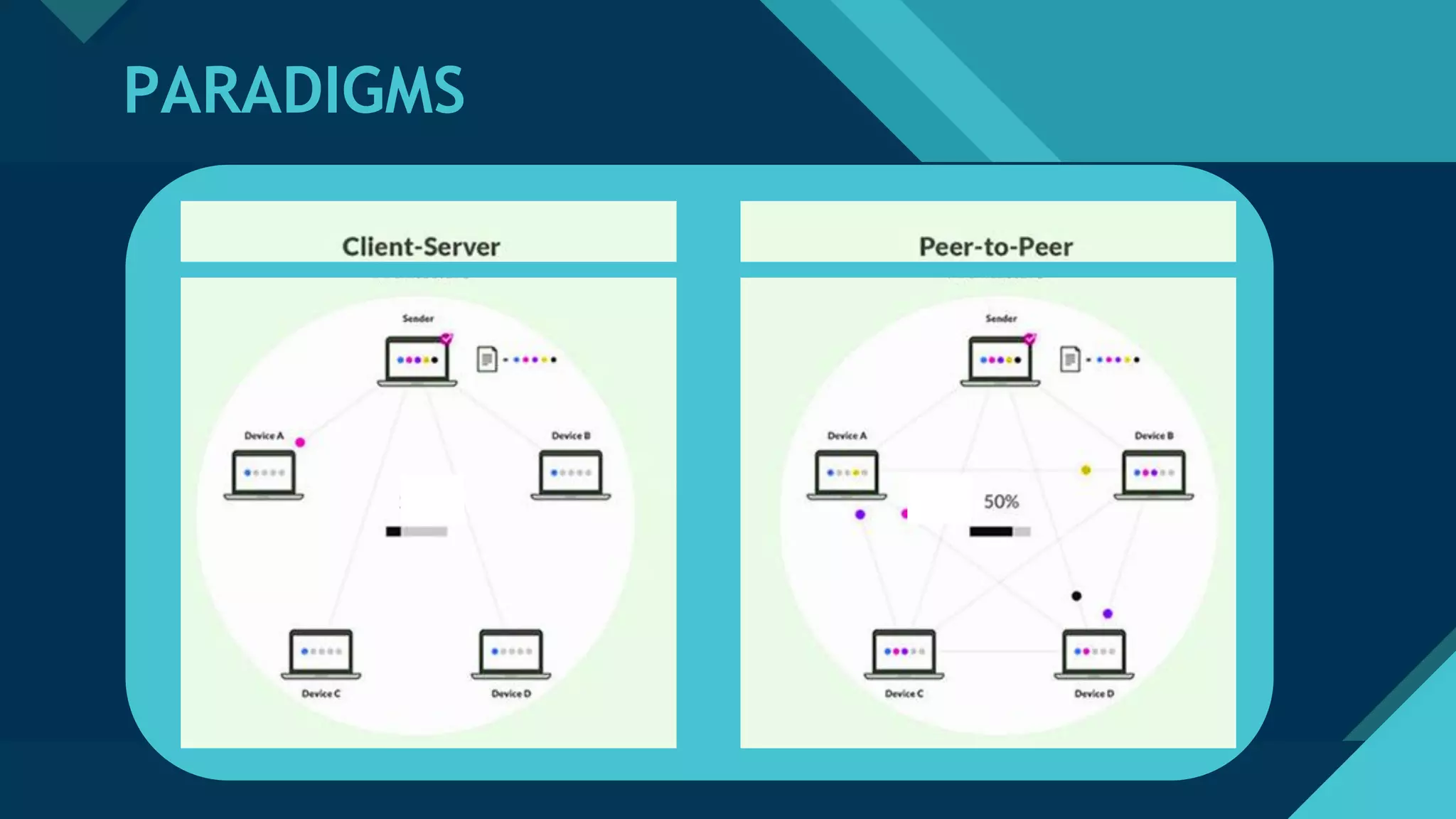 Cn application layer_paradigms | PDF