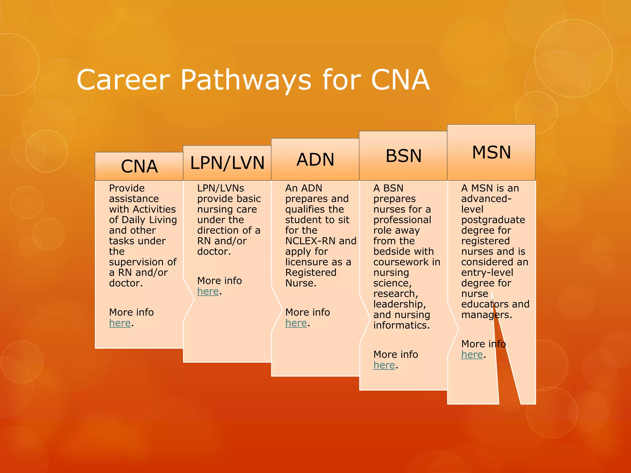 Becoming a CNA in Wisconsin | PPTX