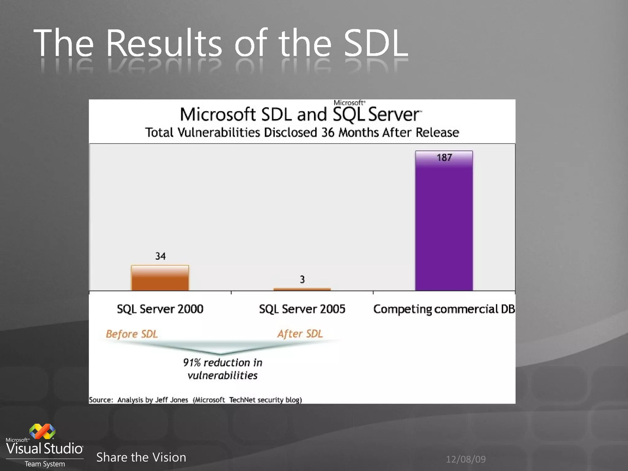Application Lifecycle Management and Microsoft | PPT
