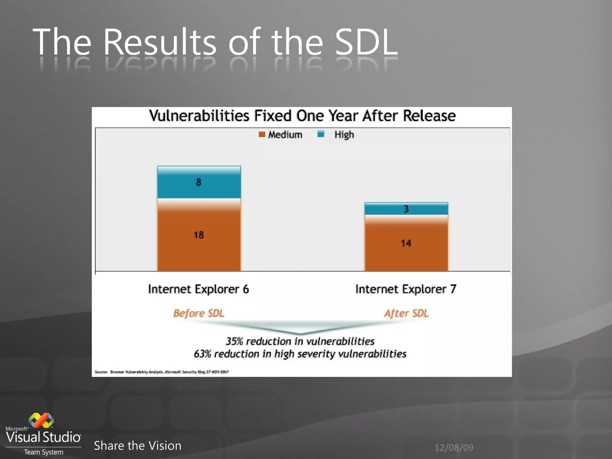 Application Lifecycle Management and Microsoft | PPT