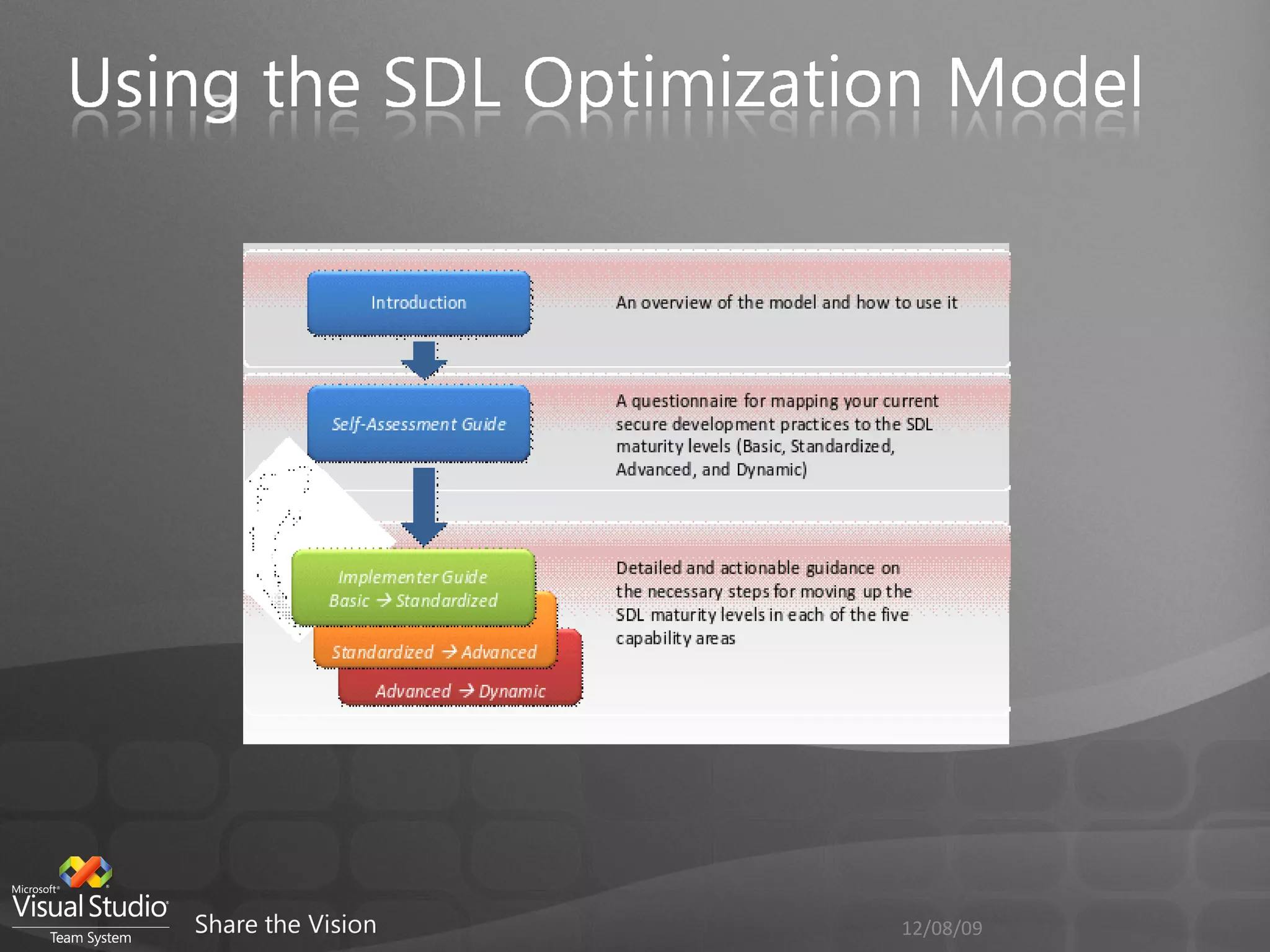 Application Lifecycle Management and Microsoft | PPT