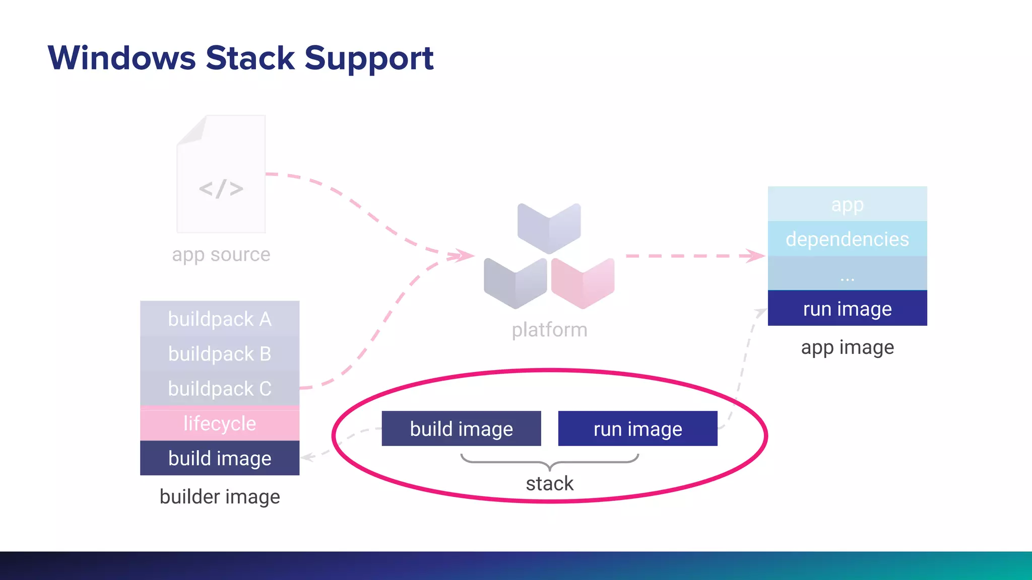 Enabling Cloud Native Buildpacks for Windows Containers | PPT