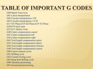 CNC(COMPUTER NUMERICAL CONTROL MACHINE) By-Er. VED PRAKASH | PPTX ...