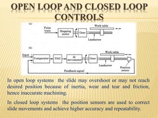 CNC(COMPUTER NUMERICAL CONTROL MACHINE) By-Er. VED PRAKASH | PPTX ...