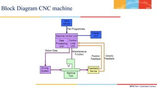 CNCprogramturnigmillingmachiningprocess.pptx