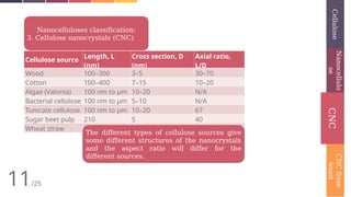 Nano Cellulose and Isolation of CNC from Wood.pptx