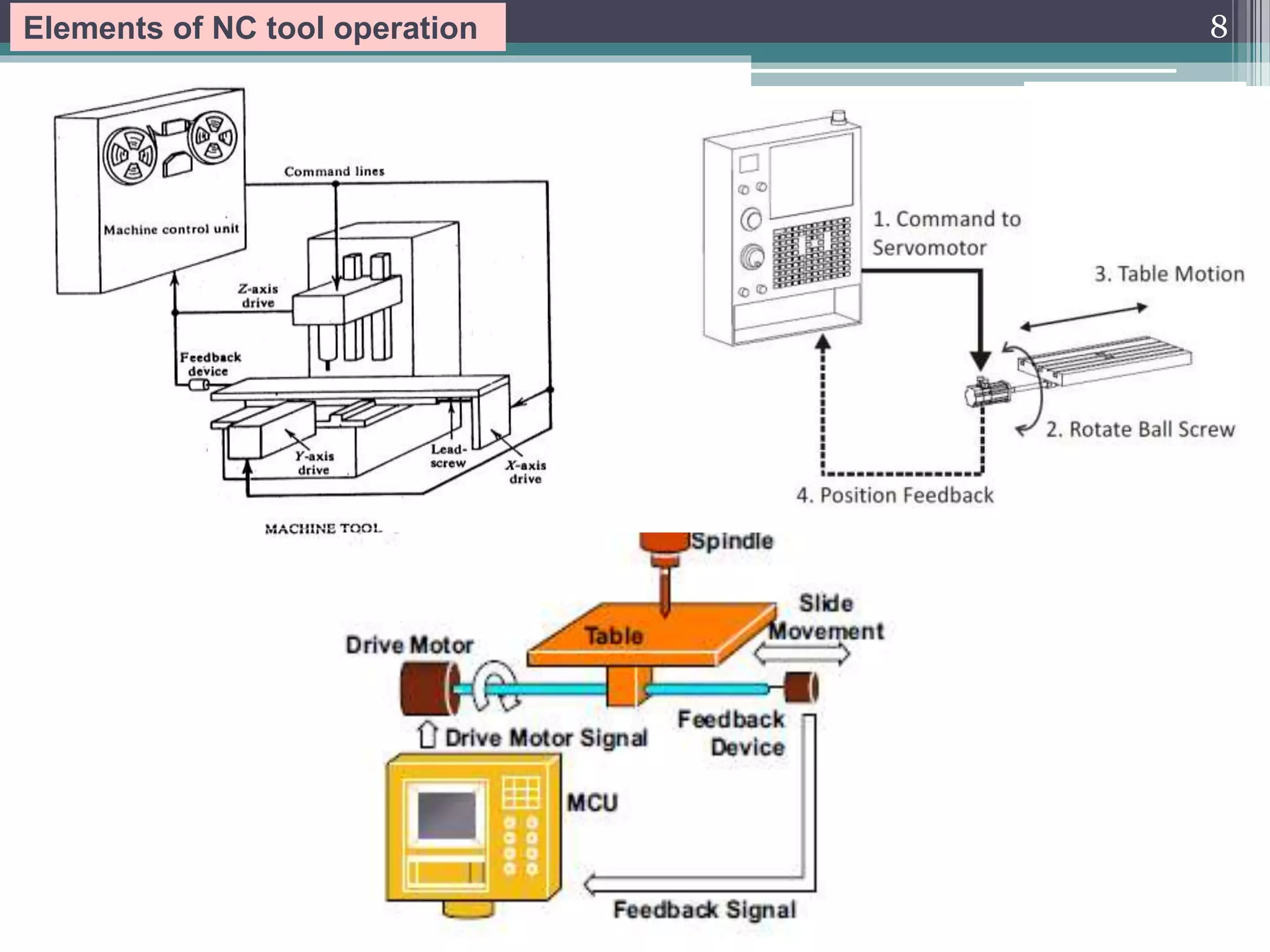 CNC -Intro to mfg.pptx