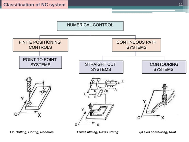 CNC -Intro to mfg.pptx