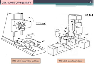 CNC -Intro to mfg.pptx