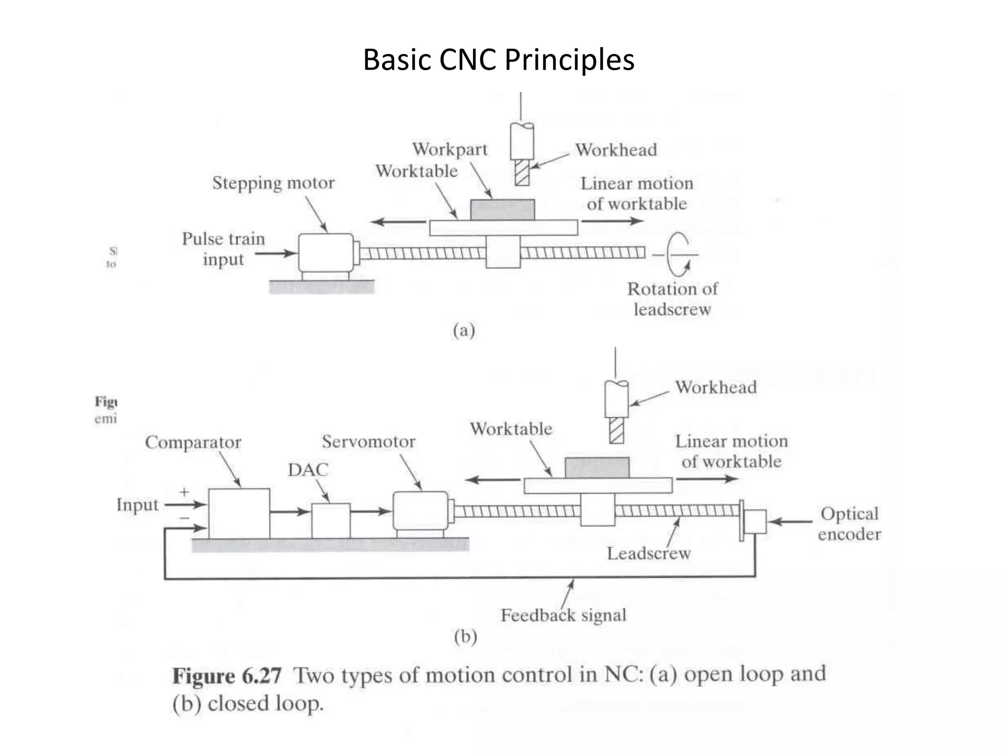 Computer Numerical Control (CNC) & Manufacturing Automation | PPT