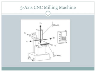 Cnc axis and motion nomenclature | PPTX