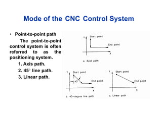 Cnc control systems | PPTX