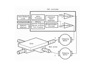 Cnc control systems | PPTX