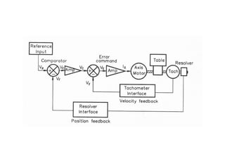 Cnc control systems | PPTX